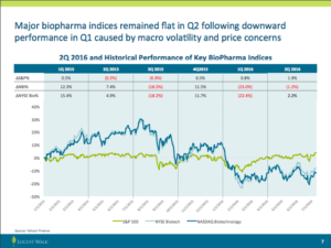 Q2 2016 Trends in Biotech Finance - Locust Walk